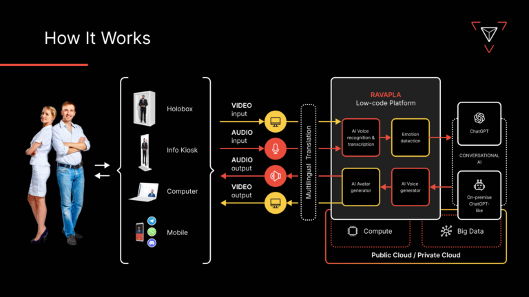 Advanced AI and Real-Time 3D Avatars in On-Premise Solutions | RAVATAR